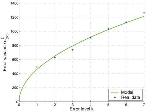 Error Variance Of Pixels At Different Error Level In Backward