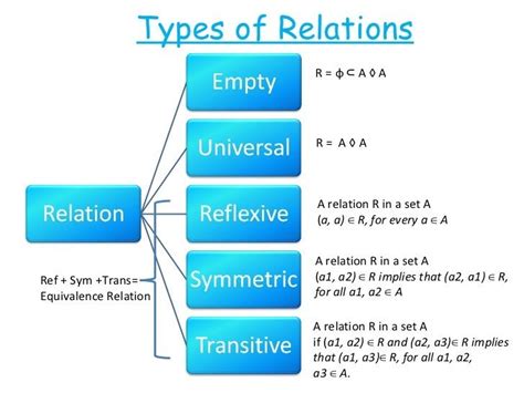 Types Relations Set Theory Relatable Math Tutorials Math Formulas