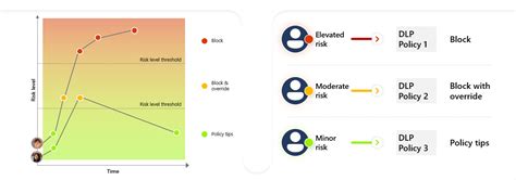 Adaptive Protection In Microsoft Purview Microsoft Security Blog