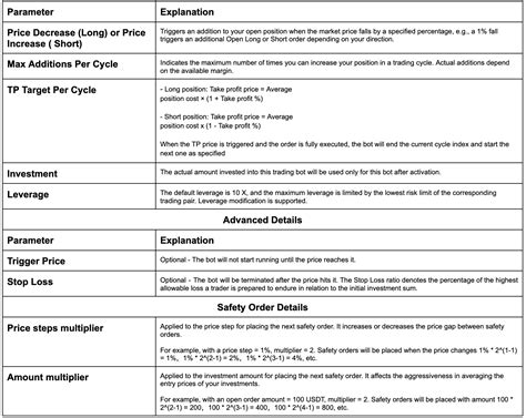 understanding futures martingale bot parameters phemex