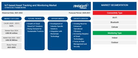IoT Based Asset Tracking And Monitoring Market Scope By
