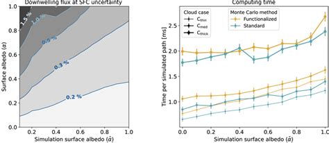 Left Filled Contours Of Relative Uncertainty In Percent Associated