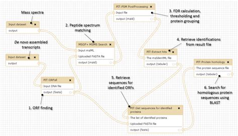 Proteomics Informed By Transcriptomics Rna Seq Blog