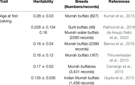 Heritability Estimates Of Reproduction Traits In Buffalo Download Scientific Diagram
