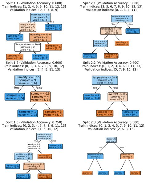 model validation techniques explained a visual guide with code