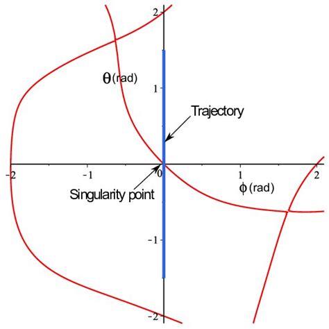 Configuration I β 60 • A Singularity Curve And B Motor Force