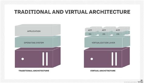 Hardware Virtualization Server Managers