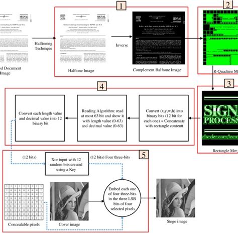 Diagram Of The Information Extraction And The Embedding Phase Download Scientific Diagram