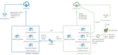 Azure Api Management Design For Shared Services Azure Integration