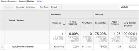 How To Analyze Your YouTube Marketing With Google Analytics Social Media Examiner