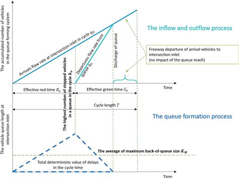 Figure 1 From A Back Of Queue Model Of A Signal Controlled Intersection Approach Developed Based