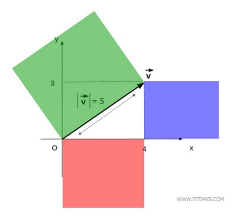 Determining The Length Of A Vector Stemkb