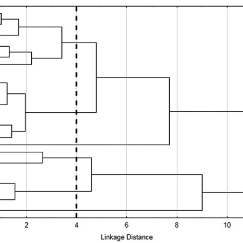 Dendrogram Of Eu 28 Countries Based On Four Variables Production