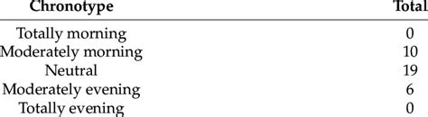 Chronotypes Of The Participants Download Scientific Diagram
