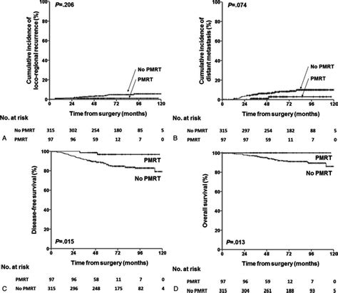 A Locoregional Recurrence B Distant Metastasis C Disease Free Download Scientific