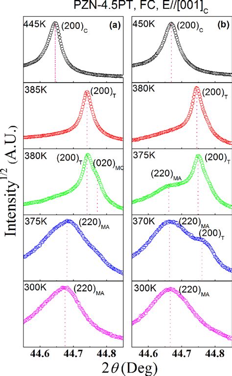 Evolution Of The Pseudocubic 200 Bragg Peaks For Pzn 45pt Cooled