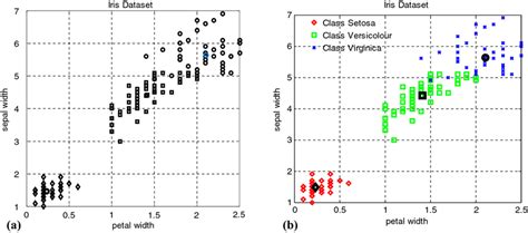 A Iris Dataset Distribution View In 2d Space B Iris Dataset Clustering Download Scientific