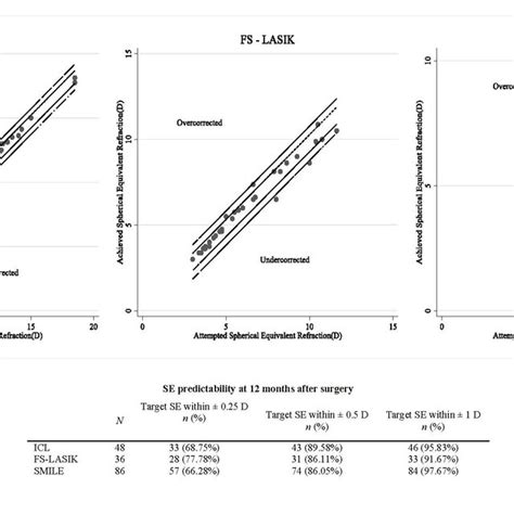 Scattergram Of Attempted Versus Achieved Spherical Errors Se By