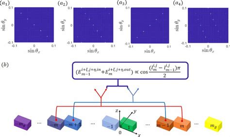 Diffraction Intensity Id Against Sinθx And Sinθy Using Type A Grating Download Scientific