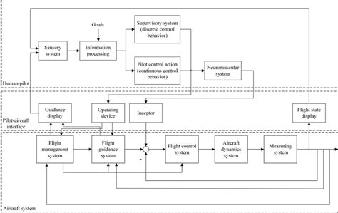 Pilot Aircraft System With Automatic Control Block Diagram Download