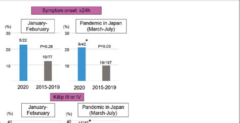 Proportion Of Acs Patients With Delayed Admission And High Killip