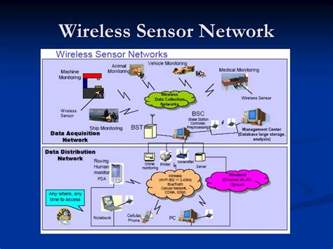 Wireless Sensor Network Evolution Model At Bruce Moreno Blog