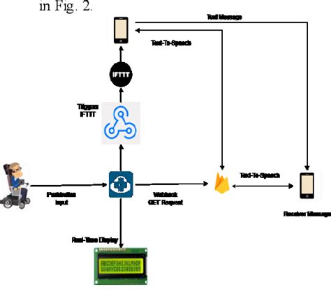 Figure 2 From Morse Code Based Communication System For Partially