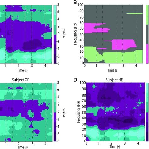 Cluster Based Spectral Analysis A Color Plot Represents Two Sample T