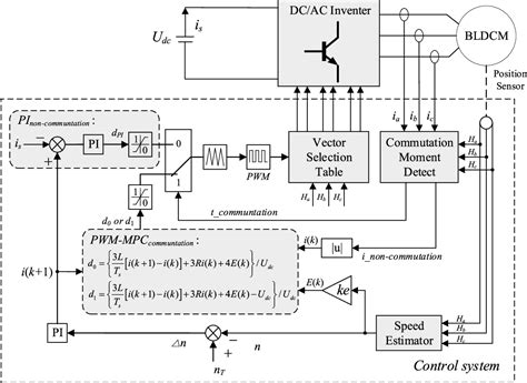 figure 1 from model predictive control method of torque ripple