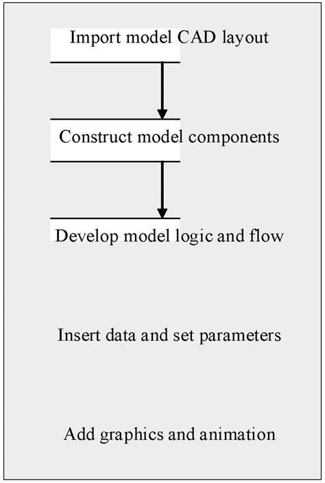 des model building procedure download scientific diagram