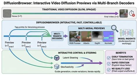 Diffusionbrowser Interactive Video Diffusion Previews Nandish
