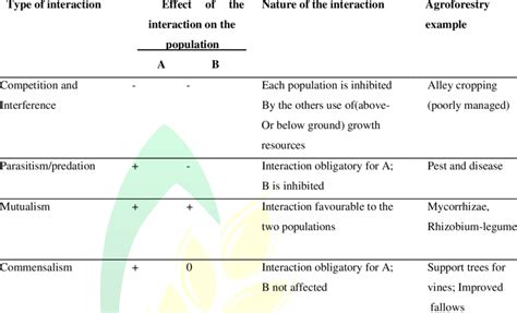 Analysis Of Interactions Between Two Populations A And B Download