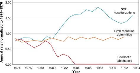 Public Health Data Related To Bendectin Therapy Notes Nvp