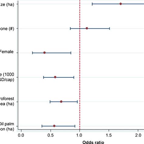 Odds Ratio Of The Variables In A Binary Logistic Regression Model Of