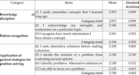 Descriptive Statistics Of The 3 Categories And 7 Items Of The Problem