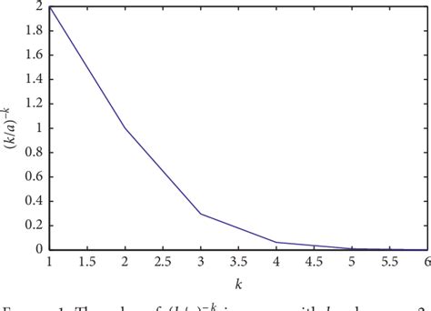 Figure 1 From Improved Generalized Sparsity Adaptive Matching Pursuit Algorithm Based On