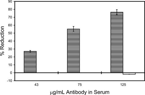 Receptor Binding Nab Assay Specificity Inhibition Of Receptor Binding
