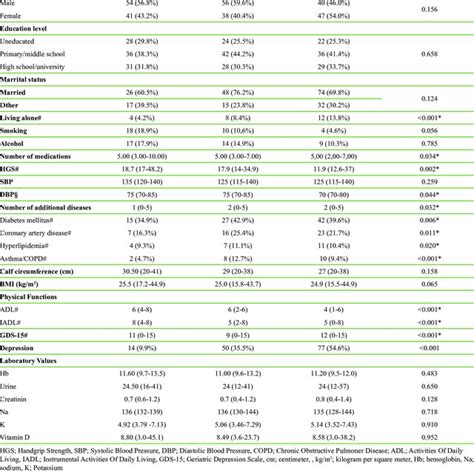 Sociodemographic Characteristics And Comprehensive Geriatric Assessment