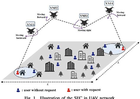 Figure 1 From Service Oriented Topology Reconfiguration Of Uav Networks