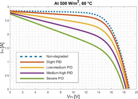 Performance Comparison Of Electrical Indicators For Detection Of Pid In