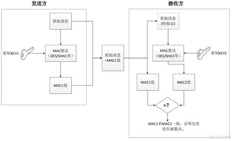 什么是消息验证码51cto博客bkdt验证码是什么