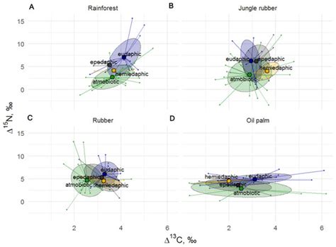 Trophic Niche Differentiation And Utilisation Of Food Resources In Collembola Is Altered By