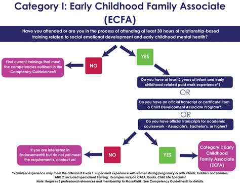Ecfa Flow Chart Massaimh