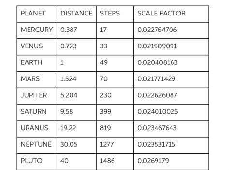 Solved Compute The Average Scale Factor Start By Inspecting