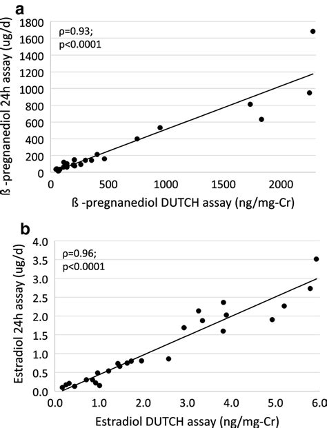 Interclass Correlations Of 24 H Urine Collections For β Pregnanediol Download Scientific