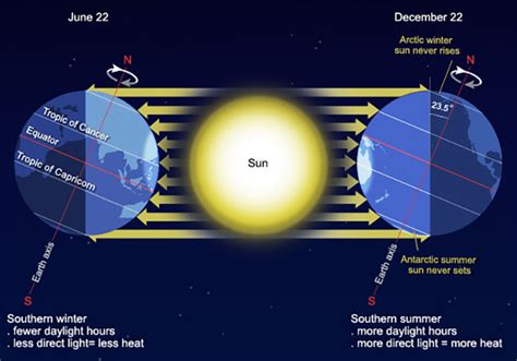 The Winter Solstice In Australia Is Today Heres Why Its The Shortest