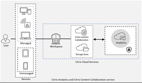 Reference Architecture Citrix Analytics Citrix Tech Zone