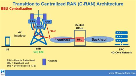 What Is The Importance Of C Ran Moniem Tech