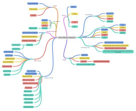 Four Gospels Comparison Coggle Diagram Four Gospels Comparison Coggle Diagram