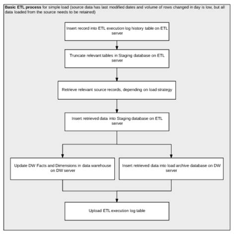 Request For Sanity Check Of Basic ETL Process And Database Placement SQLServerCentral Forums